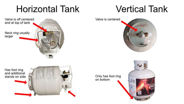 Why You Shouldn’t Lay Propane Tanks Sideways - Independently Powered