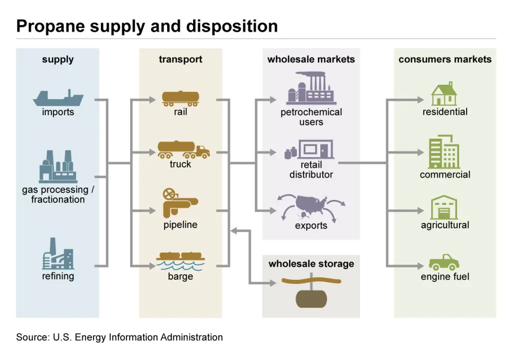 How Propane Is Made (Where it Comes From and How It's Processed ...