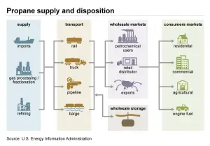 How Propane Is Made (Where it Comes From and How It's Processed ...